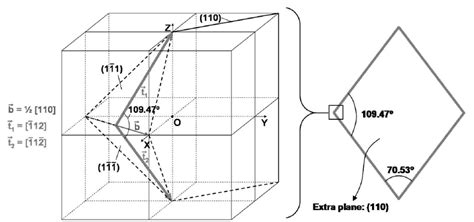 Schematic Of Two Dislocation Line Segments Of A Dislocation Loop Where