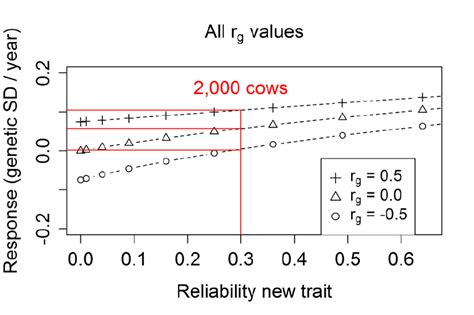 Response To Genomic Selection For The Index And The New Trait