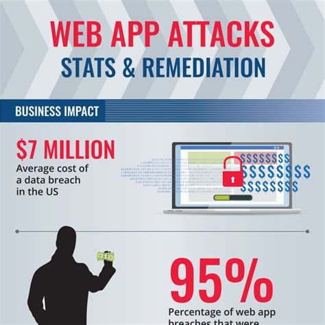 Web App Attacks Stats And Remediation Pdf