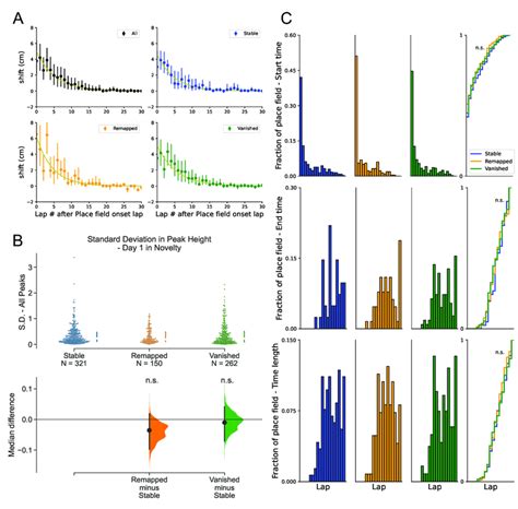 Figure Supplement 1 Other Place Field Metrics Are Not Associated With