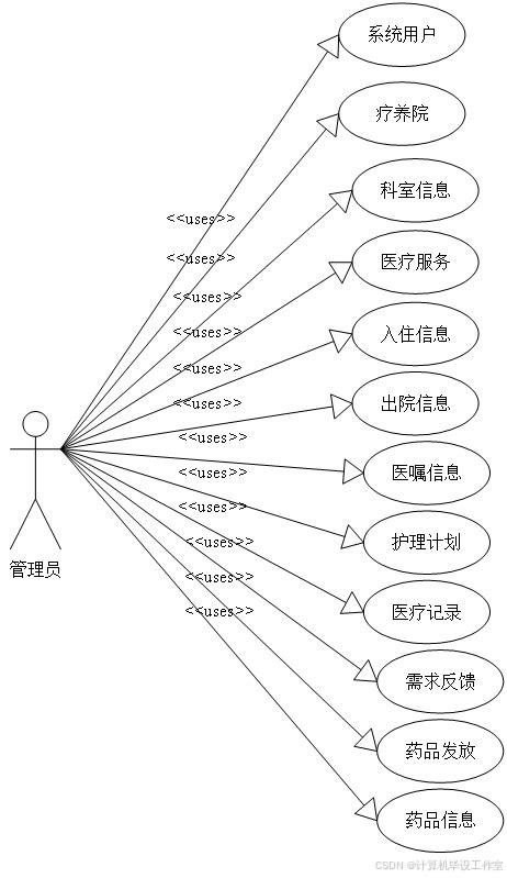 【附源码】疗养院管理系统（源码数据库毕业论文ppt）java开发springbootvue框架javaweb，可做计算机毕业设计或课程设计 Csdn博客