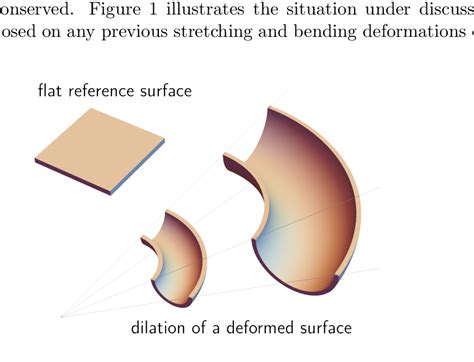 Schematic Of A Dilation Of A Deformed Surface Whose Reference
