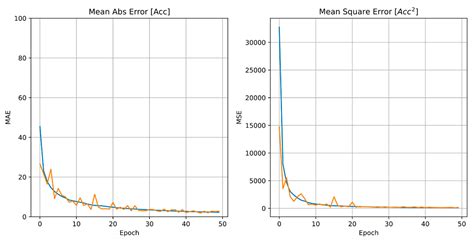 A Machine Learning Approach As A Surrogate For A Finite Element Analysis Status Of Research And