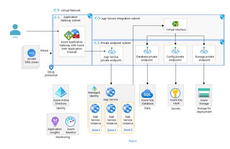 Baseline Highly Available Zone Redundant Web Application Azure Look