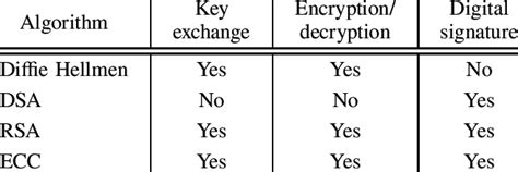 Different Cryptosystems And Their Features Download Scientific Diagram
