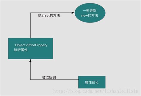 vue核心理念与双向绑定 csdn博客
