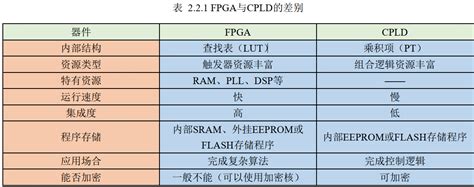 Cpld和fpga的区别 Csdn博客 Cpld和fpga的区别 Csdn博客