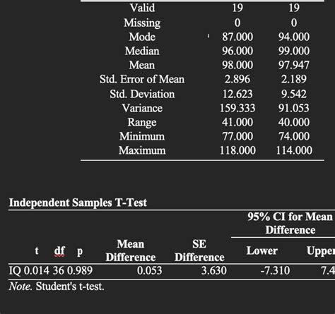 Solved Two Independent Samples Please Determine The T Chegg Com