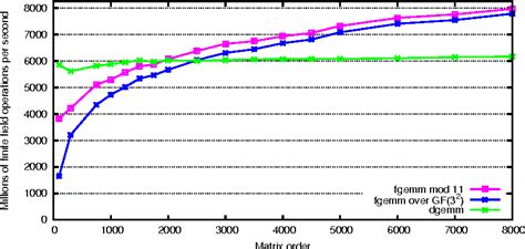 Figure 1 From Simultaneous Modular Reduction And Kronecker Substitution For Small Finite Fields