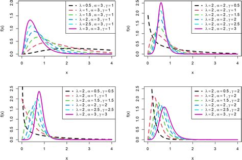 The Odd Log Logistic Generalized Exponential F1000research