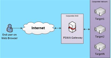 Install And Configure Windows Powershell Web Access In Three Easy Steps
