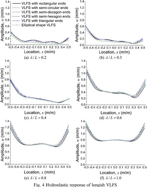 Figure 4 From Reducing Hydroelastic Response Of Very Large Floating Structures By Altering Their