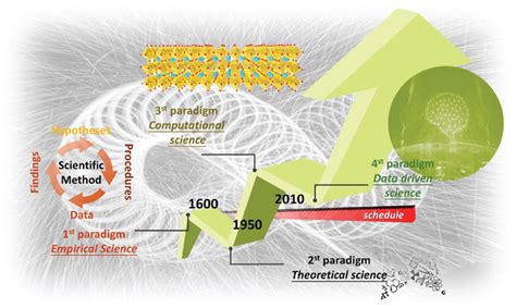 Evolution Of Research Paradigm In Material Science Download