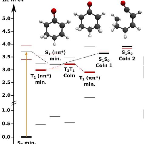 Energy Levels Of The Adiabatic States Of 1 At Critical Points Relevant