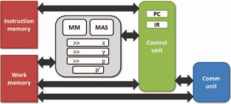 Figure 2 From A Compact Fpga Based Architecture For Elliptic Curve