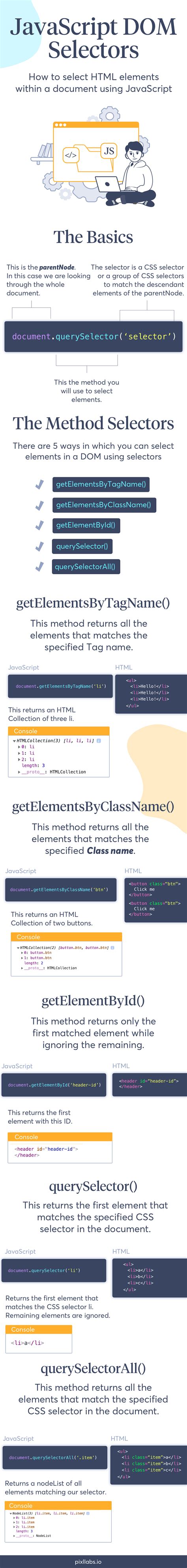 Javascript Dom Selectors Learn How To Access The Dom Infographic Rfrontend