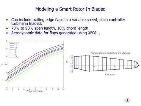 Ppt Smart Rotor Control Of Wind Turbines Using Trailing Edge Flaps Powerpoint Presentation