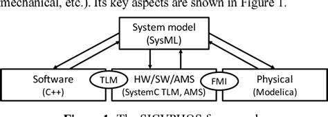 Figure 1 From Systemc Ams Based Frameworks For Virtual Prototyping Of