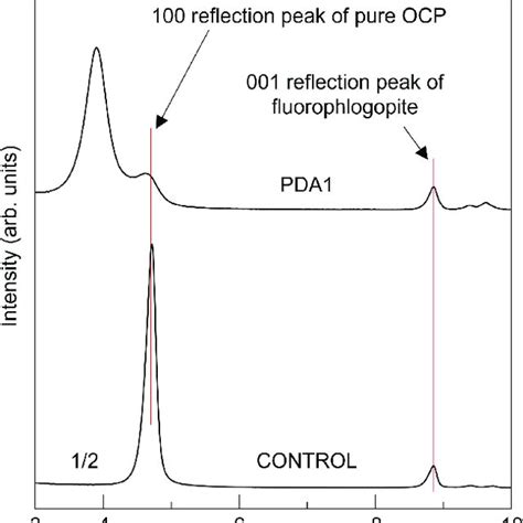 Xrd Patterns Of Pure Ocp Control And The Ocp Sample Synthesised Using Download Scientific