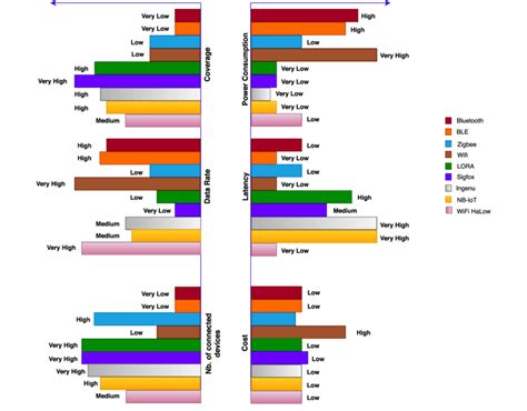 Merits And Demerits Of Bluetooth Ble Zigbee Wifi Sigfox Lora Download Scientific Diagram