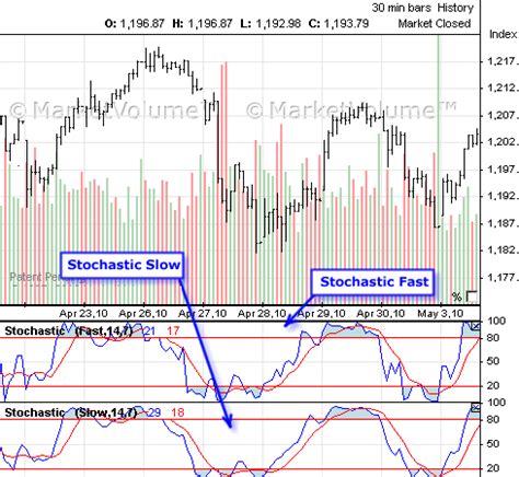 Stochastics Indicator Technical Analysis