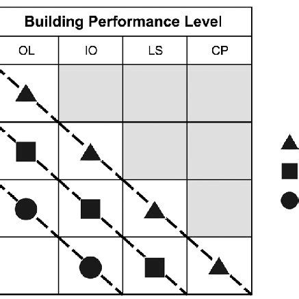 Vision Conceptual Performance Objectives Matrix SEAOC Download Scientific Diagram