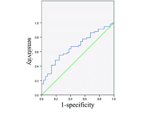 Colour Online Roc Curve Of Apnea Risk Index Download Scientific Diagram