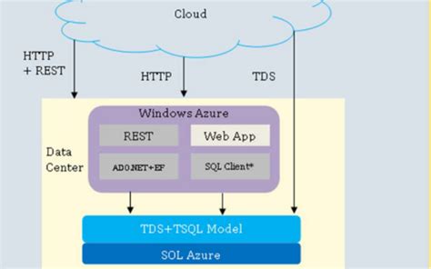 Azure Sql Management