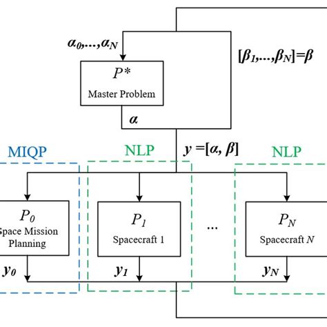 Proposed Decomposition Based Optimization Architecture With Prioritized Download Scientific