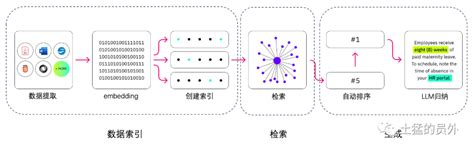 大模型主流应用rag的介绍——从架构到技术细节 Csdn博客