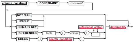 Oracle SQL Set Allowed Values For A Column Database Administrators Stack Exchange