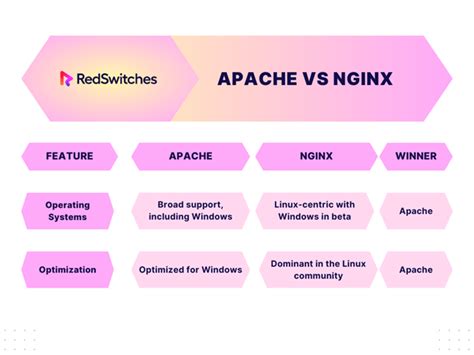 Apache Vs NGINX Choosing The Best Web Server In 2024