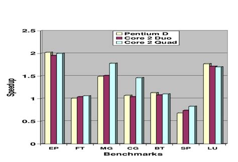 6 Npb Speedup Results Of Ep Ft Mg Cg Bt Sp And Lu Benchmarks For