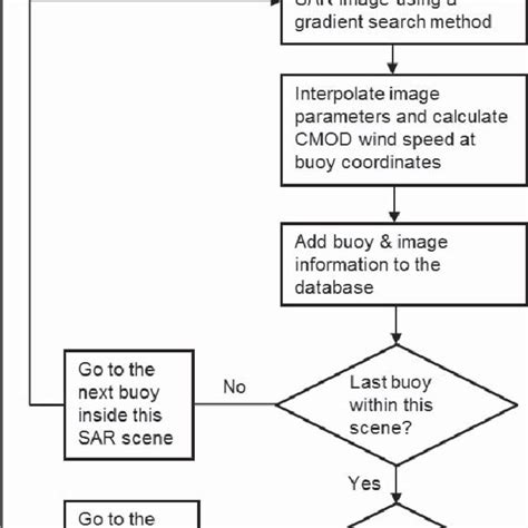 flowchart of building a database for developing wind speed retrieval