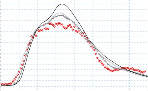 Comparison Of Data Assimilation Within The River Model Triangles And Download Scientific