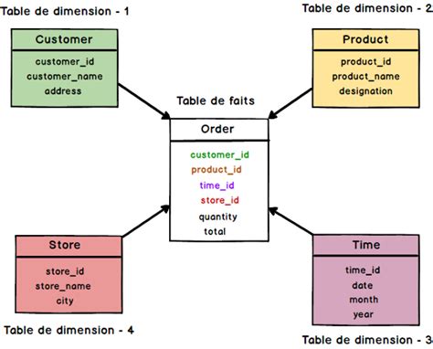 Différence Entre Table Des Faits Et Table De Dimension Waytolearnx Hot Sex Picture