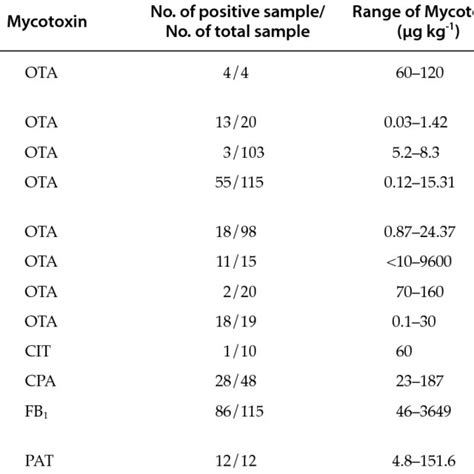 Natural Aflatoxin Contamination In Dried Figs Download Table