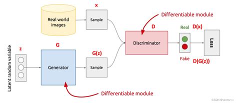 【一起入门deeplearning】中科院深度学习期末复习题2018 2019第六题：ae和gan深度学习 选择题 Csdn博客