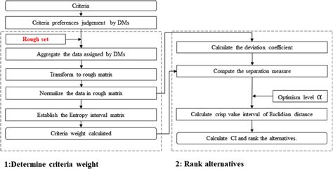 The Process Of The Rough Topsis Method Download Scientific Diagram
