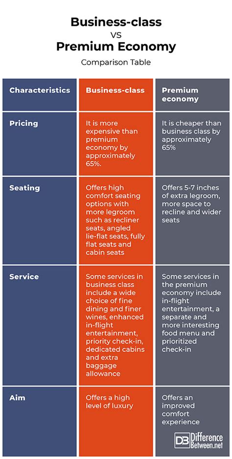 Difference Between Business Class And Premium Economy Difference