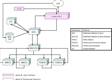 Figure 1 From Towards A Framework For Automated Performance Tuning Semantic Scholar