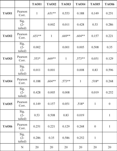 Table 4 From An Enhanced Model Of Biometric Authentication In E Learning Using A Combination Of