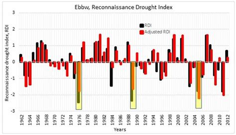 Historic Rdi Reconnaissance Drought Index Based On Potential Download Scientific Diagram
