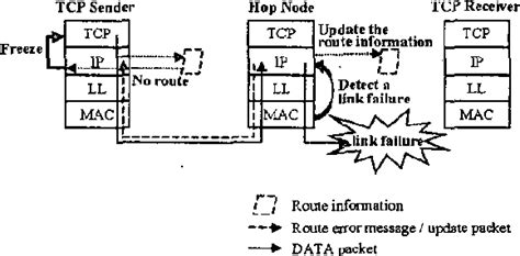 Figure 1 From An Elfn Based Tcp Freeze Scheme Using The Route