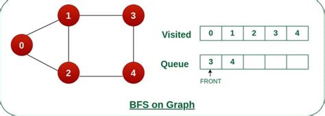 Leetcode Challenge Breadth First Search Bfs Jayashree E Posted On The Topic Linkedin