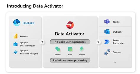 What Is Microsoft Fabrics Data Activator Meghana Reddy Posted On