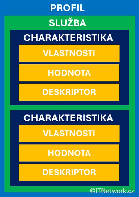 Lekce 10 Bluetooth Low Energy Na Modulu Esp 32 Úvod