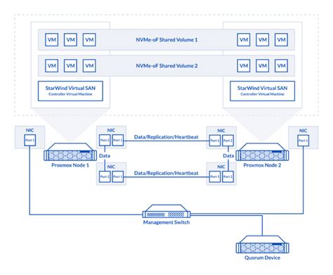 Drbd Linstor Vs Ceph Vs Starwind Vsan Proxmox Hci Performance Comparison