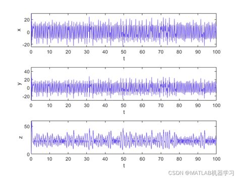 一类chen混沌系统的混沌吸引子——matlab实现混沌吸引子matlab Csdn博客 一类chen混沌系统的混沌吸引子——matlab实现混沌吸引子matlab Csdn博客