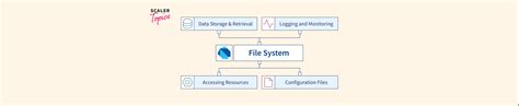 File System In Dart Scaler Topics
